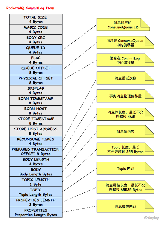谈谈 RocketMQ 消息存储的设计与实现 - STAR 皆空